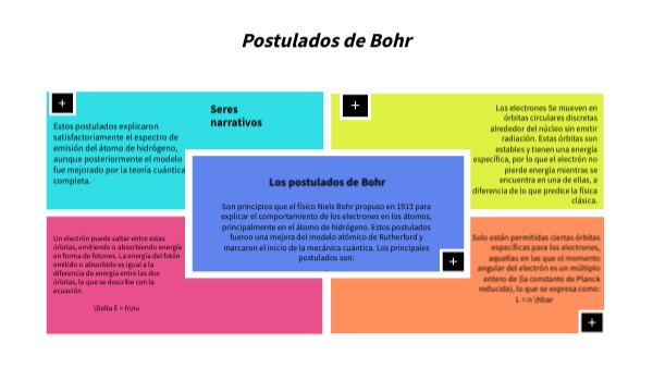 Postulados de Bohr | Genially