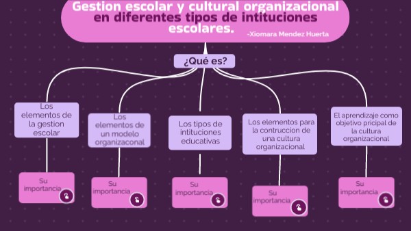 Mapa Mental esquema Vertical | Genially