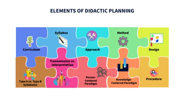 Elements of didactic planning | Genially