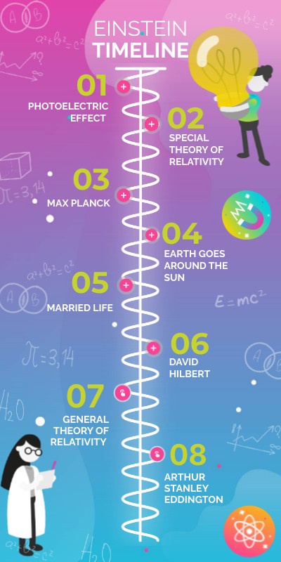 Copie - PHYSICS TIMELINE VIBRANT | Genially