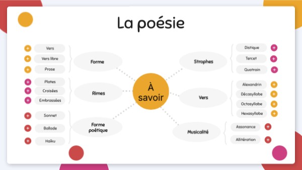 Carte mentale poésie