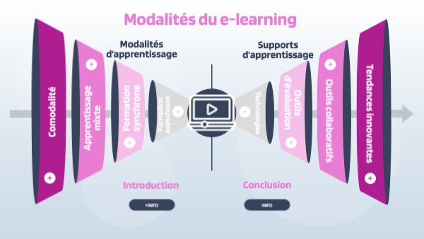 Modalités e-learning | Genially
