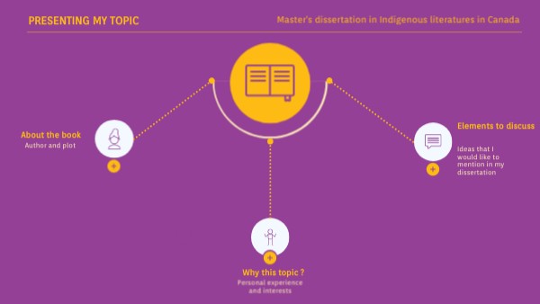 Méthodo mémoire | Genially