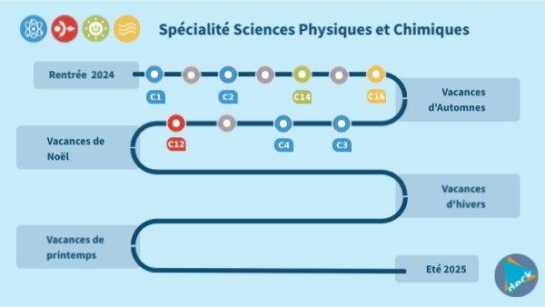 Progression Première 2024 (Période 2) | Genially