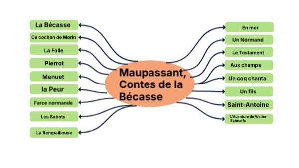 Maupassant, contes de la Bécasse