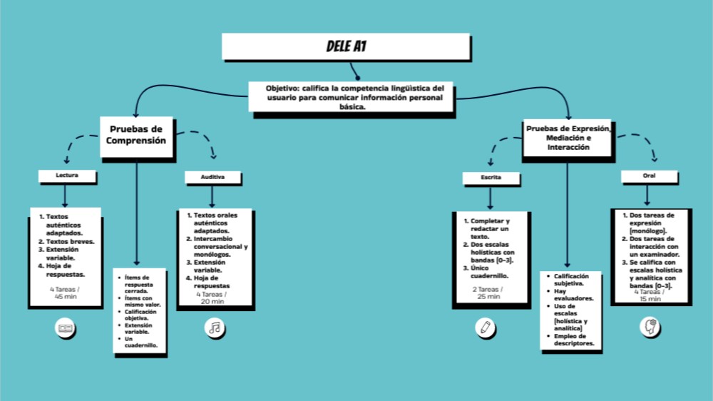 Mapa Conceptual DELE A1 | Genially