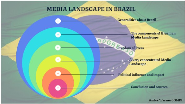 Media Landscape in Brazil | Genially