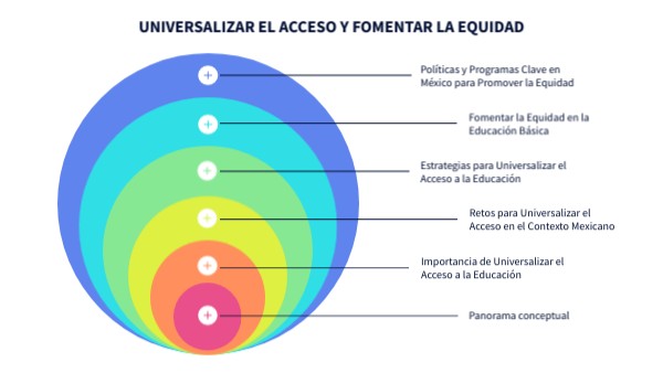 Universalizar el acceso y fomentar la equidad | Genially