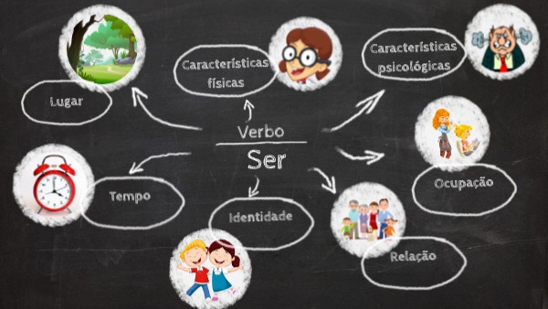 Verbo "ser" e pronomes pessoais | Genially