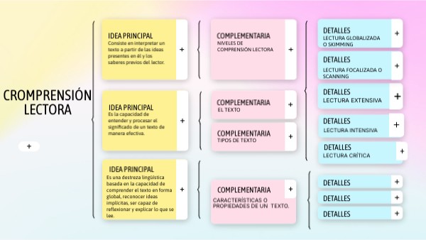 Cuadro sinóptico LA COMPRENSIÓN LECTORA | Genially