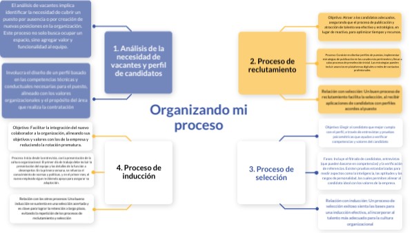 R2. Organizando mi proceso | Genially