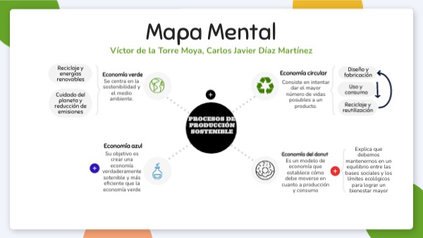 Mapa mental Procesos de Producción Sostenibles | Genially