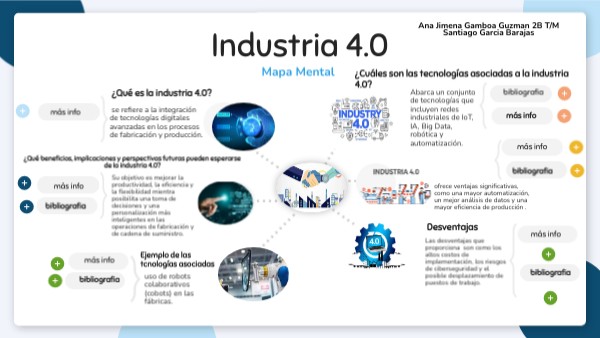 Mapa mental industria 4.0 | Genially