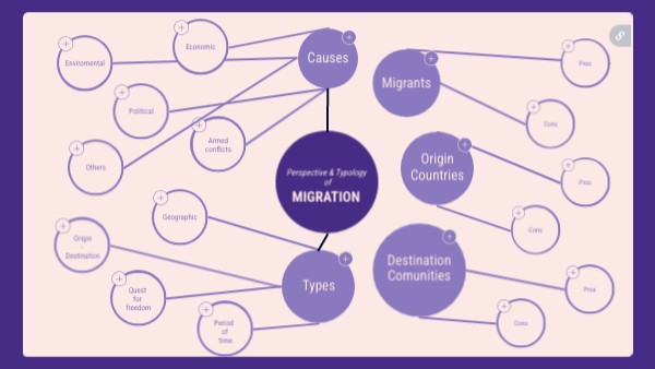 Perspective & Typology of Migration | Genially