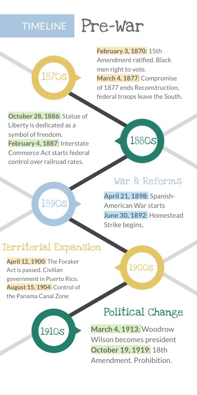 Timeline. Catalina, Raúl, Manuel y Aquiles