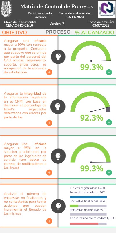 Matriz de Control de Procesos - Octubre 2024