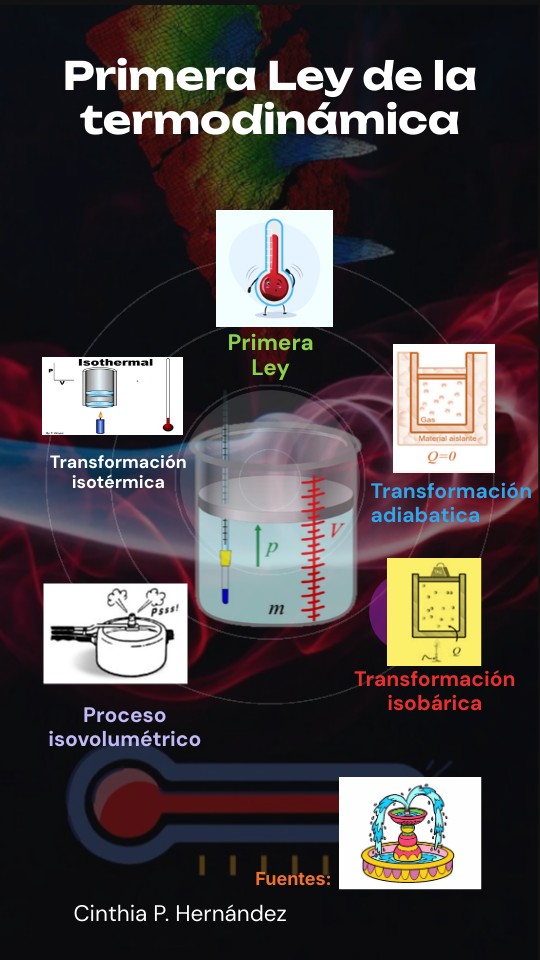 Primera ley de la Termodinámica