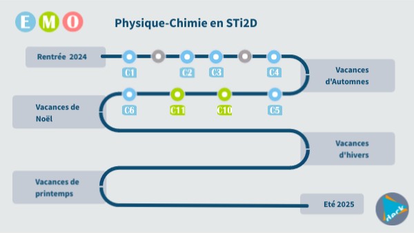 Progression STi2D - 2024 (Période 2)