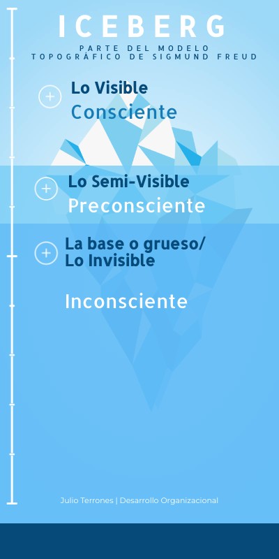 Metáfora del Iceberg de Freud