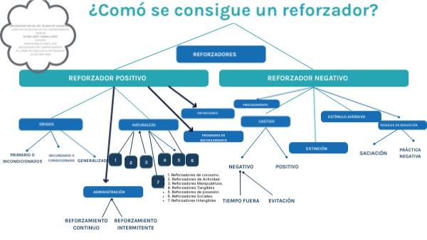 R3: ¿Como se distingue un reforzador | Genially