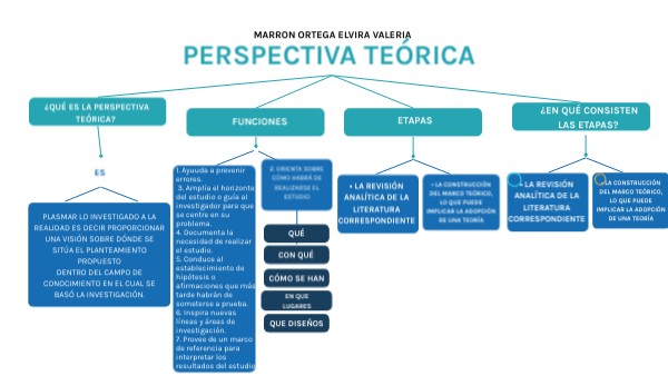 Mapa Conceptual perspectiva teórica