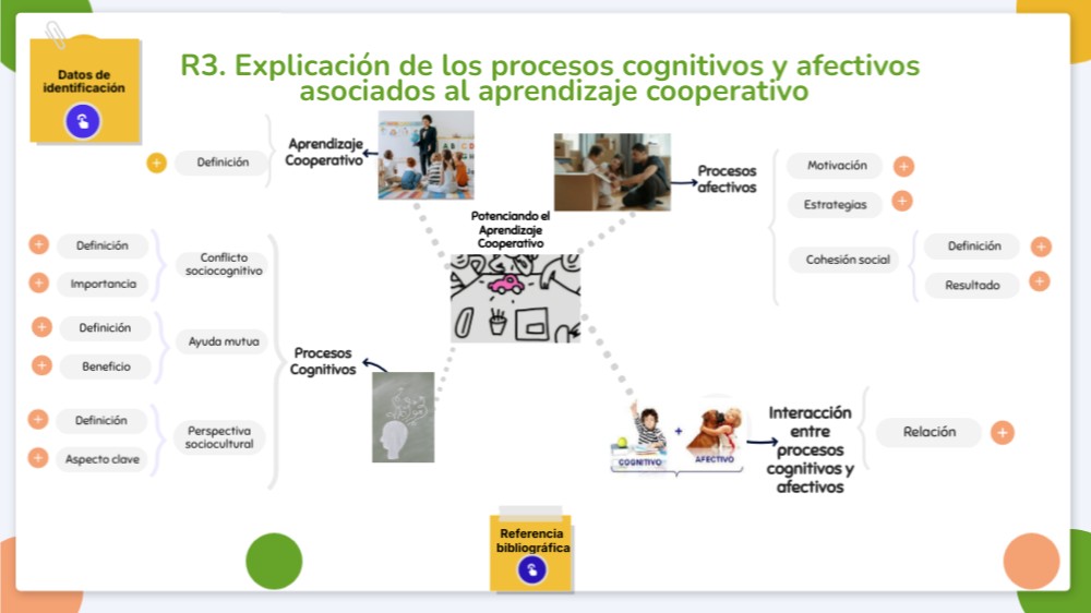 R3. Explicación de los procesos cognitivos y afectivos asociados al ap | Genially