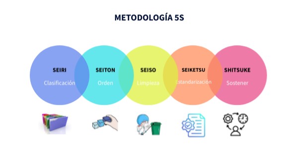 METODOLOGIA 5S | Genially