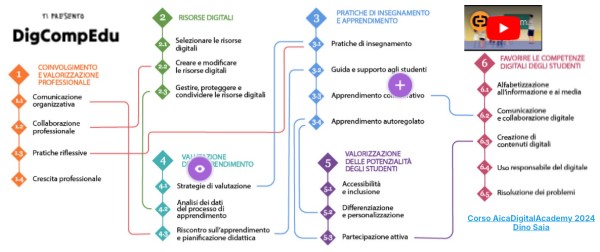 ti presento DigCompEdu