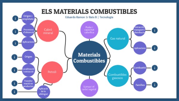 Els materials combustibles
