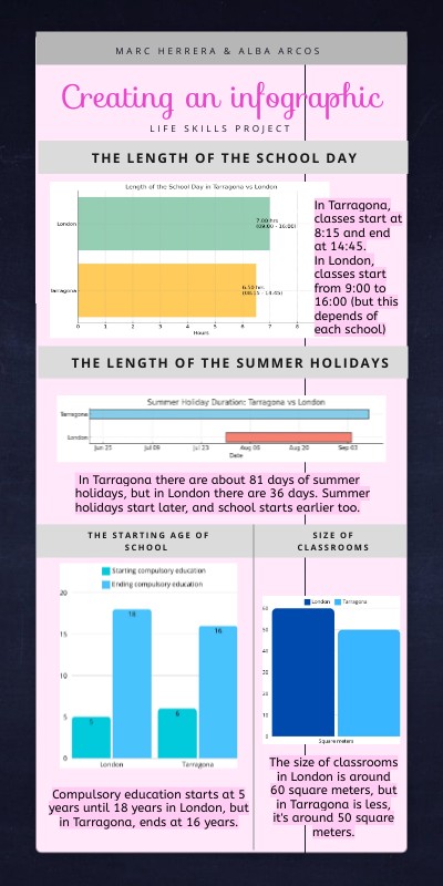 Creating an infographic - English