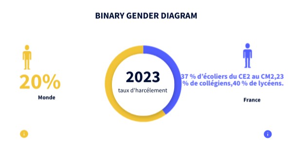 Graphique des genres binaires