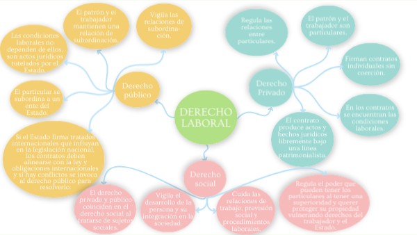 Mapa Mental Derecho laboral M11-M12 | Genially