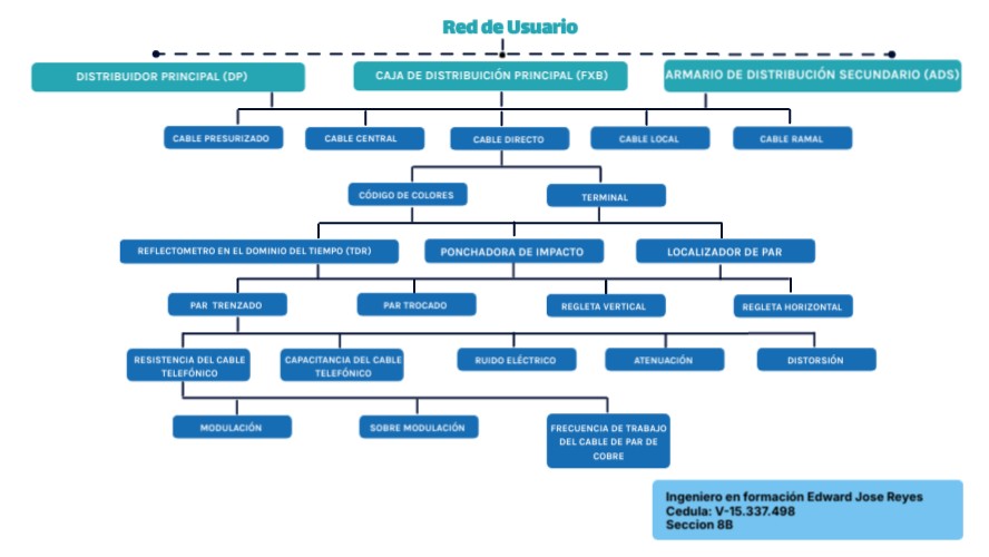 Mapa Conceptual Red de Usuarios Edward Jose Reyes
