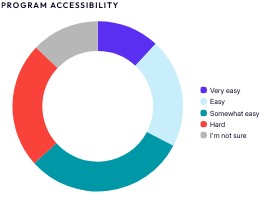 Ansira - Program Accessibility | Genially