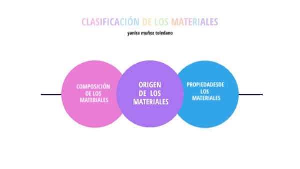 clasificación de los materiales