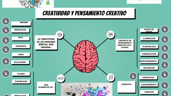 Mapa Mental DEL PENSAMIENTO CREATIVO