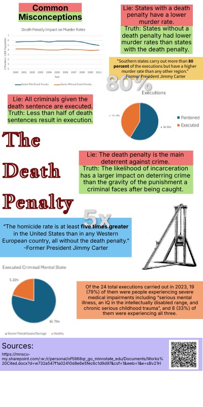 Death Sentence Infographic
