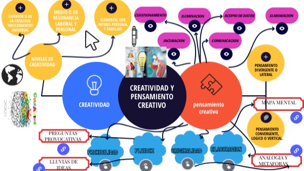 MAPA MENTAL CREATIVIDAD Y PENSAMIENTO CREATIVO | Genially