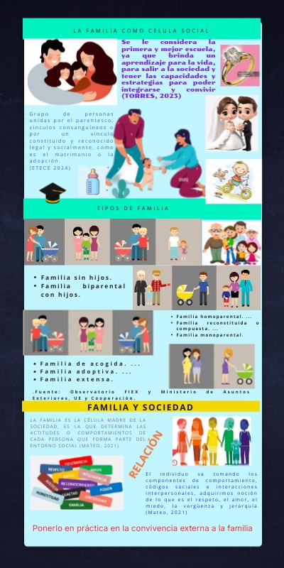 Infografía LA FAMILIA COMO CELULA SOCIAL
