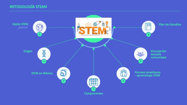 Metodología STEM | Genially