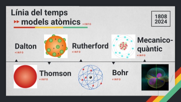 Línia del temps models atòmics
