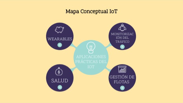 MAPA CONCEPTUAL IoT | Genially