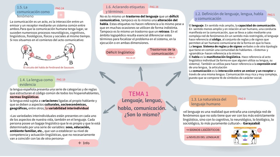 TEMA 1 LINGÜÍSTICA.pdf | Genially