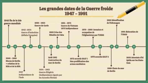 Frise chronologique Guerre Froide | Genially