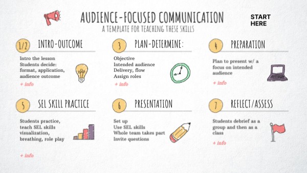 Teaching Audience focused communication