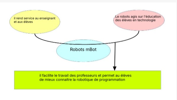 Bête a corne mBot robots