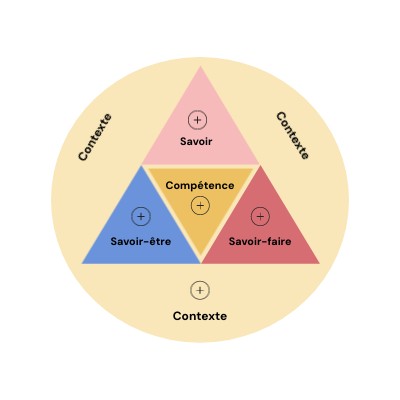 Savoir-savoir faire-savoir être | Genially