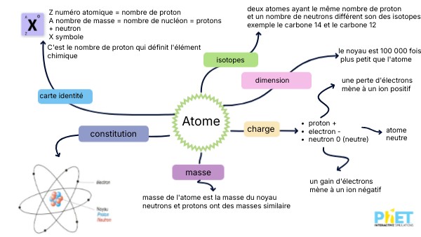 carte mentale atome