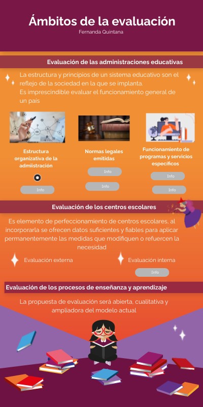 Infografía ámbitos de la evaluación | Genially
