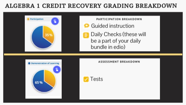 Algebra 1 Credit Recovery Grading Breakdown Q2